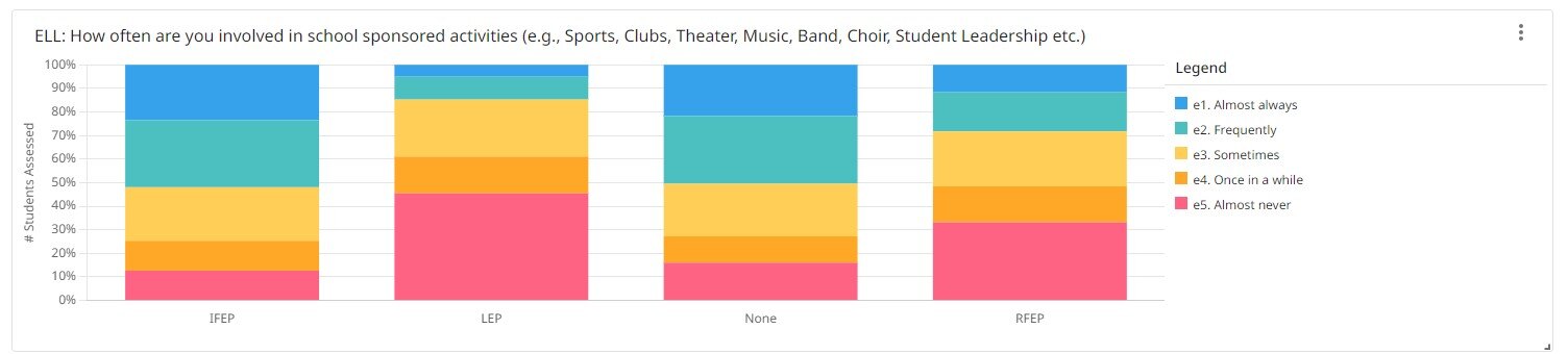 Schoolytics: Analyzing Student Survey Data